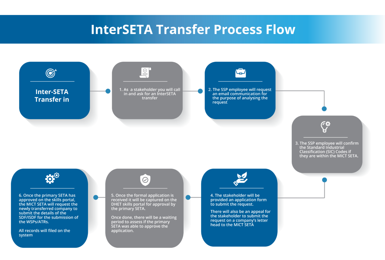 Workplace Skills Plan | MICT SETA