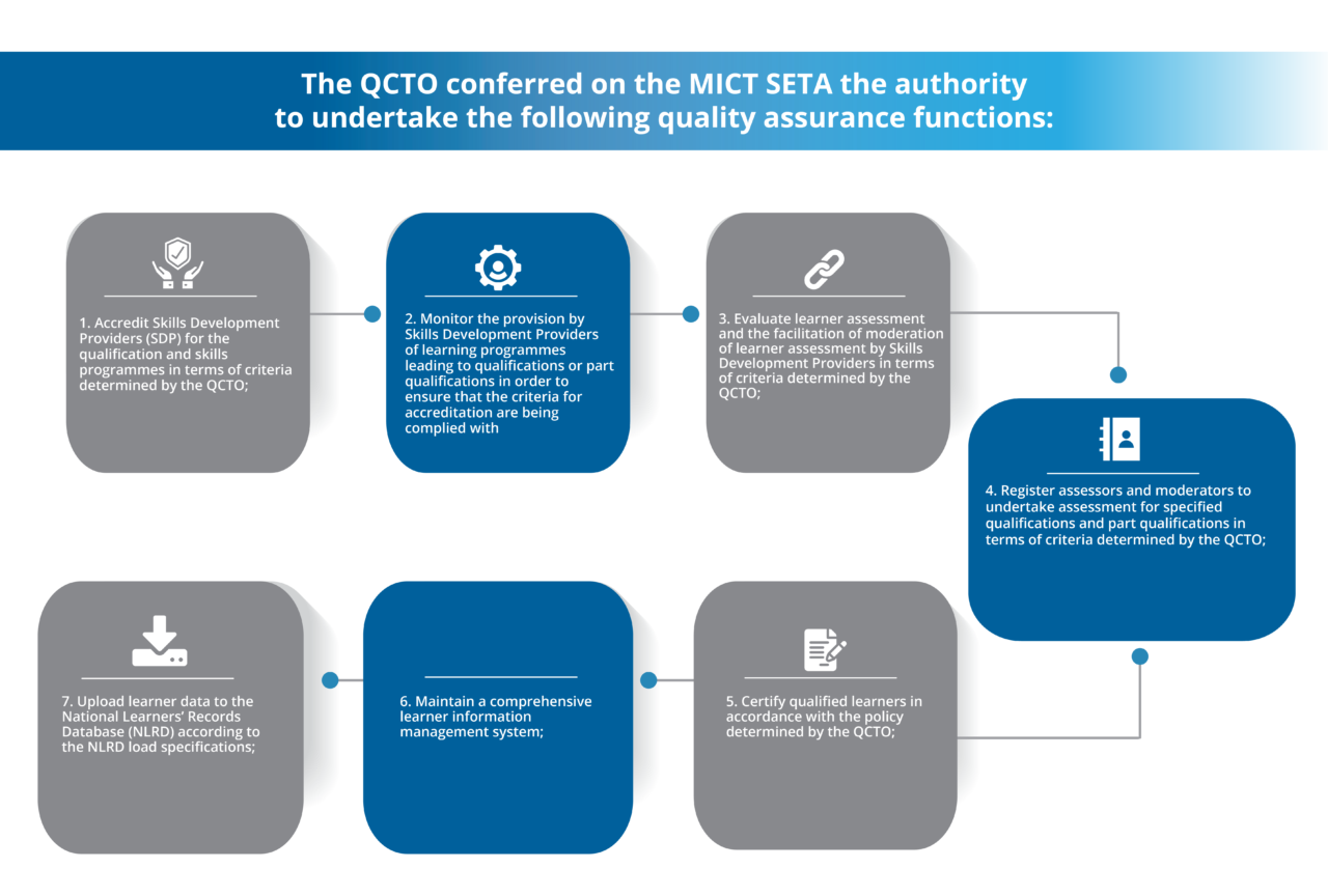 Accreditation Process Flow | MICT SETA