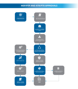 Workplace Skills Plan | MICT SETA
