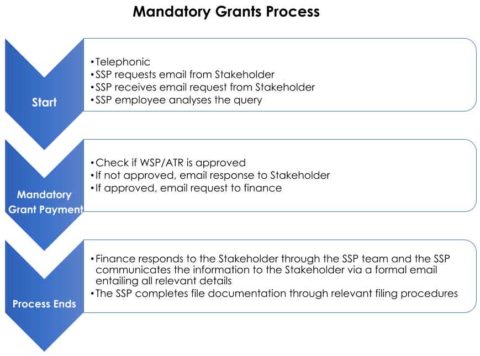 SETA Funding | MICT SETA